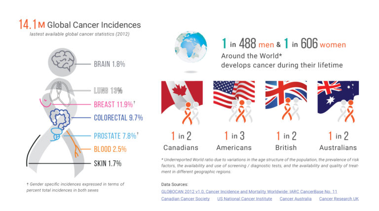 Impacts of Cancer Screening on Patients, Oncologists, and the Care ...