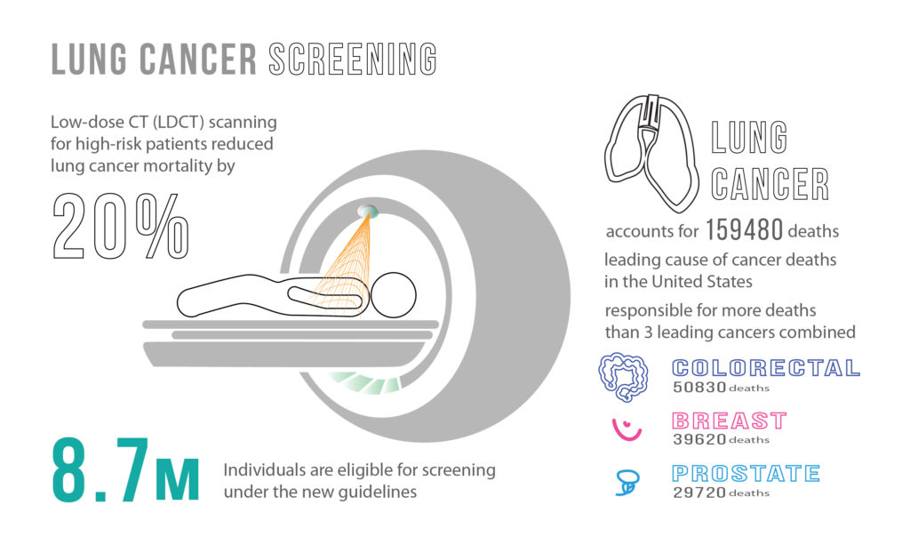 The Current State of Lung Cancer and its Promising Future - Equicare Health