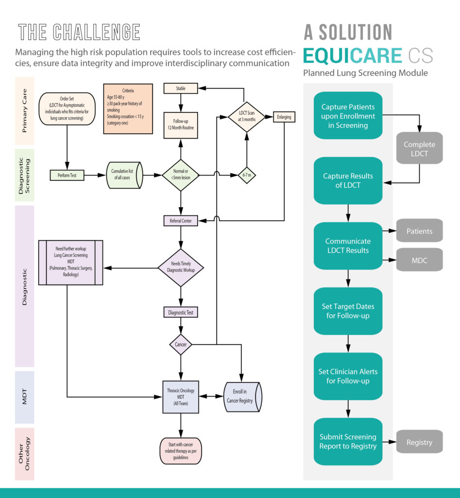 The Current State of Lung Cancer and its Promising Future - Equicare Health
