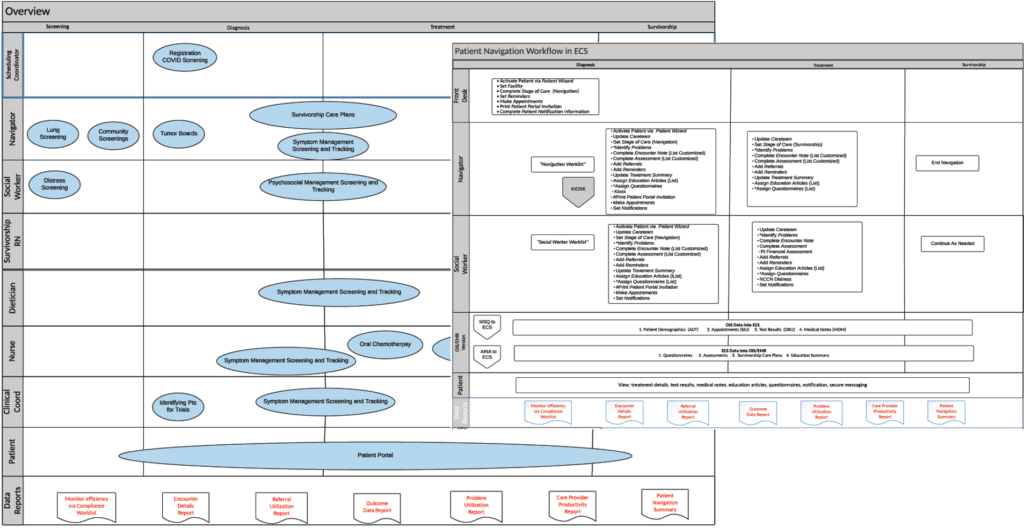 Workflow Management, Training & Support With Equicare